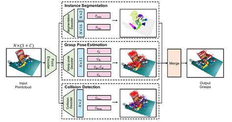 Simultaneous Semantic And Collision Learning For 6 Dof Grasp Pose