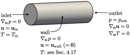 Notes On Cfd General Principles Fundamentals Of Boundary Conditions