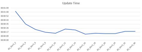 Azure Sql Database Performance Comparison Part 8 Of 9 Business