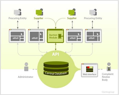 Development Of Open Procurement Toolkit