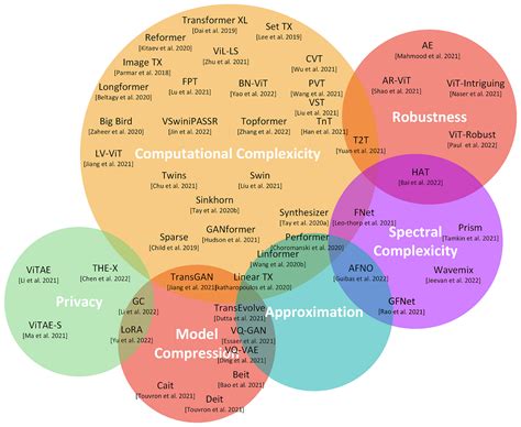 computational complexity of deep learning solution approaches by dr