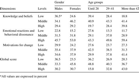 Risk Perception Frequencies According To Gender And Age Groups Download Scientific Diagram