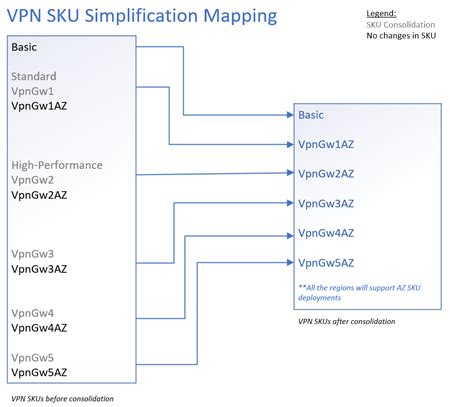 Gateway Sku Mappings Azure Vpn Gateway Microsoft Learn