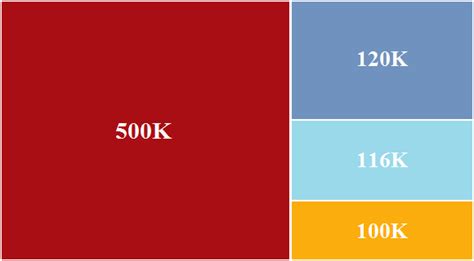 Using Treemap Charts In Powerpoint Free Powerpoint Templates