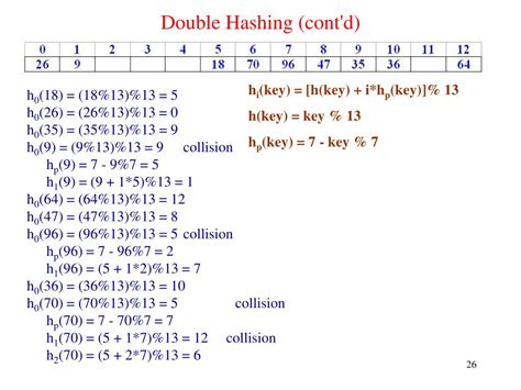 Ppt Hashing Collision Resolution Schemes Powerpoint Presentation
