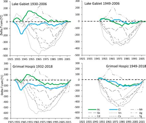 Craddock Test Of Temperature Data Using As Reference Stations Lake