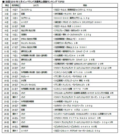 〈ドラッグストア2019年5月のインバウンド消費調査〉 ベルばらの「オスカル密着マスク」が初ランクイン ～購買件数は減少するも、一人あたりの