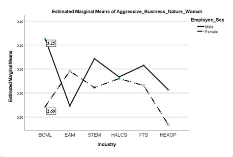 Interaction Effect Of Industry And Employee Sex On The Belief That WR Download Scientific