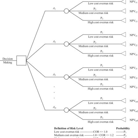 scheme of the decision tree download scientific diagram