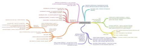 Linguaggio Sql Coggle Diagram