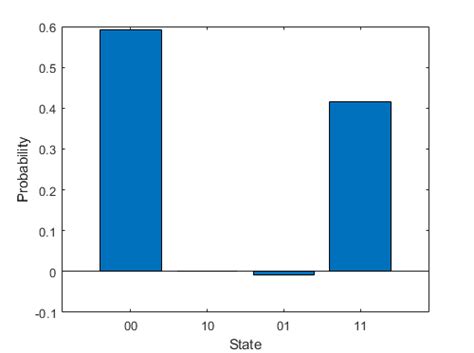 Quantumgatequantummeasurement Measurement Result Of Quantum Circuit Matlab