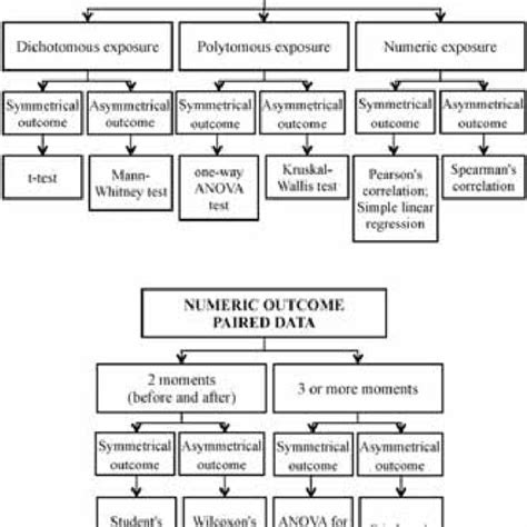 Flowchart For Selecting A Statistical Test For Numerical Outcomes Download Scientific Diagram