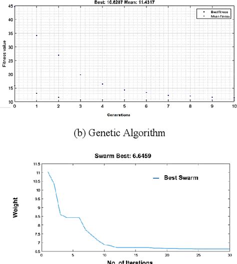 Figure 2 From Particle Swarm Optimization Based Control Of A