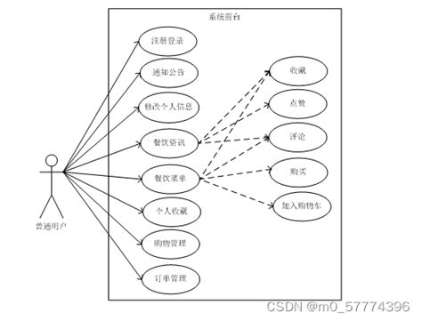 网上订餐系统 计算机毕设源码26930 Csdn博客