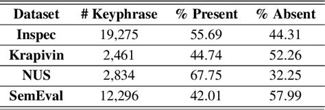 Table 1 From Deep Keyphrase Generation Semantic Scholar