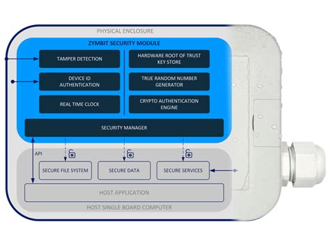 Hardware Security Modules For Edge Devices Zymbit
