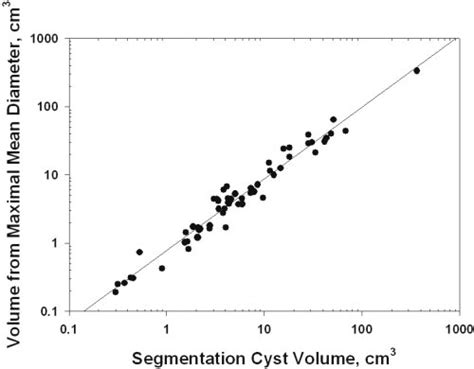 Validation Of Methods The Relation Between Cyst Volumes Determined By