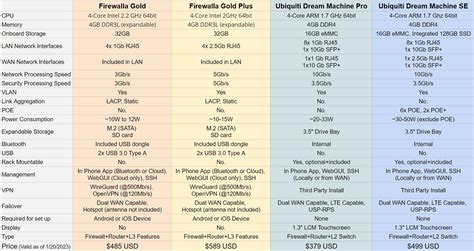 firewalla gold vs ubiquiti dream machine pro se r firewalla