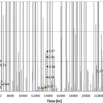 Sediment Graph Of November 2005 January 2009 With Measured Sediment Download Scientific