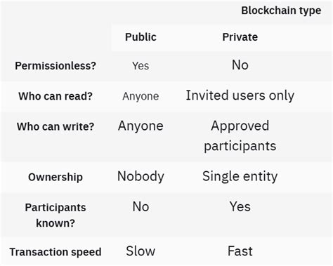 Private Vs Public Blockchain Key Differences Explained The Coinomist