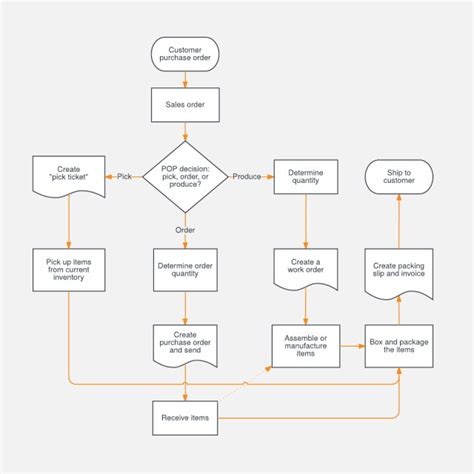 Process Flow Diagram