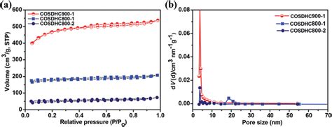 A Nitrogen Sorption Isotherms And B Pore Size Distributions