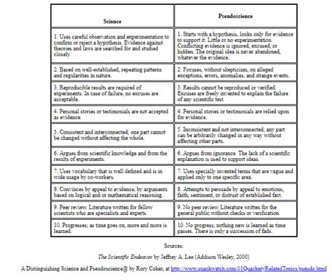 Science Vs Pseudoscience Worksheet