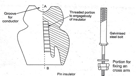Insulator Types Of Insulators Engineeringa2z