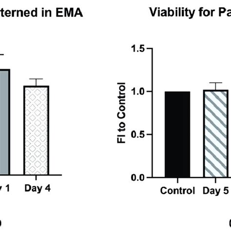 Cell Viability Of Mmscs Measured By Presto Blue Assay In Patterned And