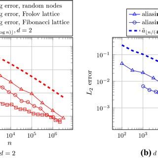 Approximation Errors And Least Squares Sampling Errors For Test