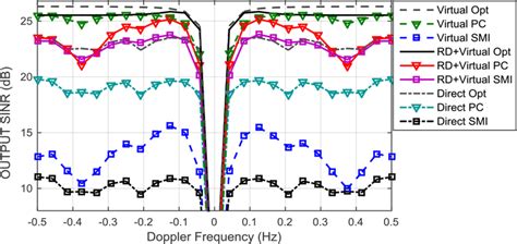 Output Sinr Versus Different Doppler Frequency Download Scientific