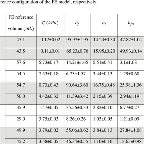The Iterative Process Designed For In Vivo Material Parameters Download Scientific Diagram