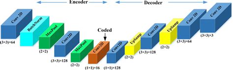 A Block Representation Of Deep Autoencoder DAE Model Using The Size