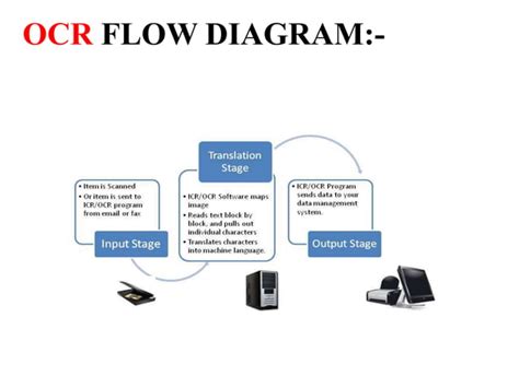 OCR Optical Character Reader PPT