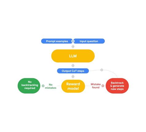 Can Large Language Models Identify And Correct Their Mistakes