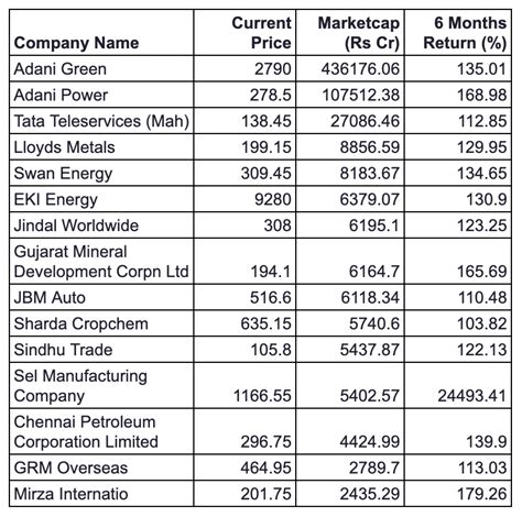 Multibaggers These Stocks Gave 100 Returns In Last 6 Months Despite