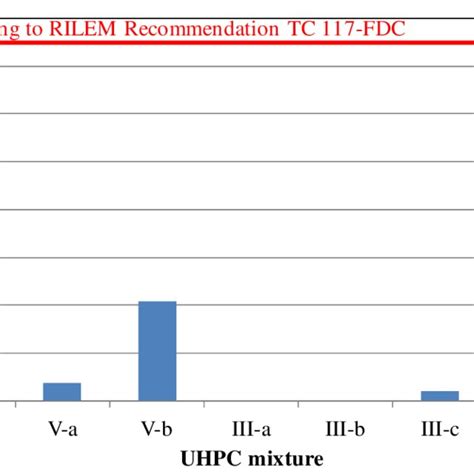 Mix Design For Uhpc Prepared For Durability Tests Download Table