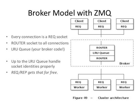 Zeromq Super Sockets By J2 Labs