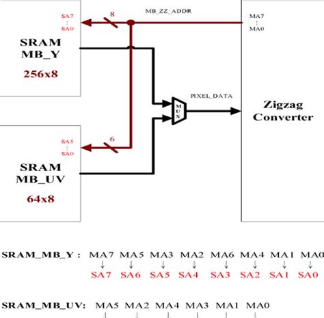 Figure 10 From A Fast Mode Decision Algorithm And Its Vlsi Design For H264avc Intra Prediction