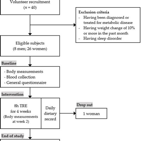 Study Schematic Diagram Download Scientific Diagram
