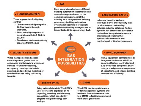 Integration Possibilities In Bas Radius Systems
