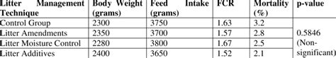 Broiler Performance Parameters Download Scientific Diagram