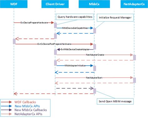 Mb 驱动程序堆叠、暂停和继续 Windows Drivers Microsoft Learn