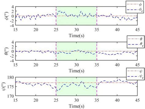 Attitude Response Of The Quadrotor Download Scientific Diagram