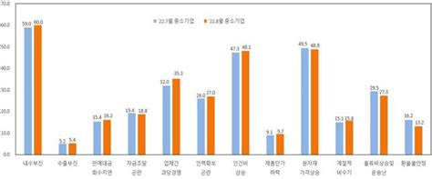 9월 中企경기 4개월만에 반등
