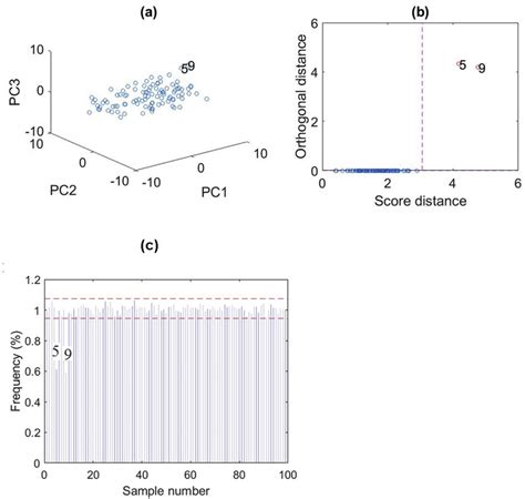 the score plot a and outlier map b based on robpca and the