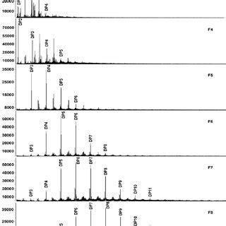 MALDI TOF Positive Ion Reflectron Mode Mass Spectra Of Fractions F2