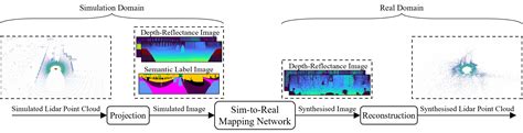 A Unified Generative Framework For Realistic Lidar Simulation In