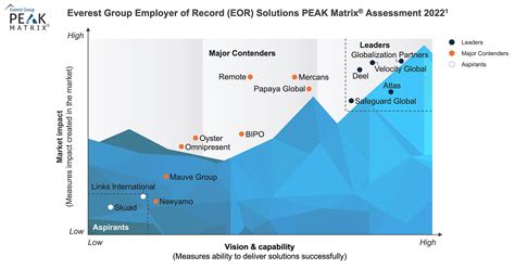 G P Named A Leader In Everest Group Employer Of Record Solutions Peak