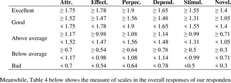 Benchmark Gaps For The Ueq Scales 43 Download Scientific Diagram